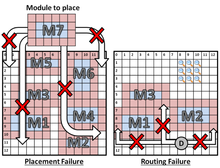 Placement Algorithms Microfluidics